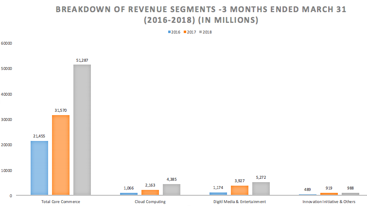 Alibaba’s quarterly revenue grew by 61%; New retail and international ...