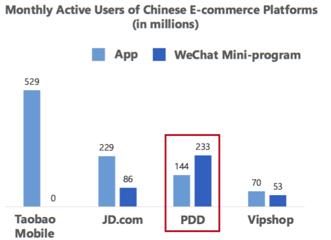 Pinduoduo's rise to challenge China's e-commerce giants