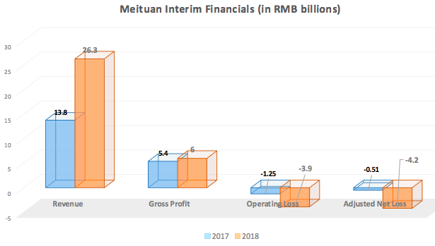 Meituan reveals 55% jump in transactions and widened profit margin on ...