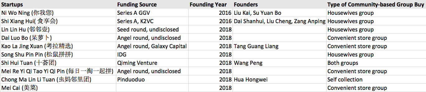 A closer look at China's current community group buy fad