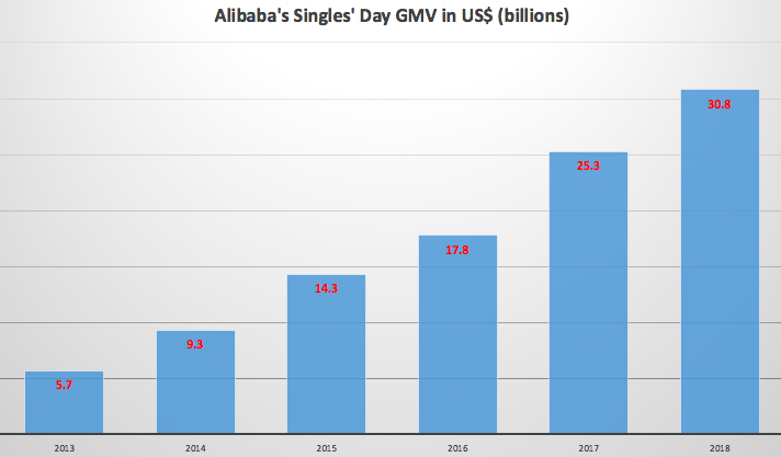 Alibaba sets another Singles' Day record with slowing growth