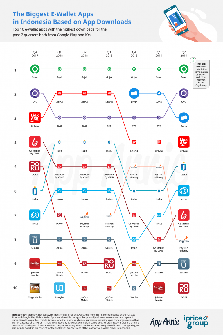 Gojek's wallet GoPay continues to dominate Indonesia's mobile payment ...