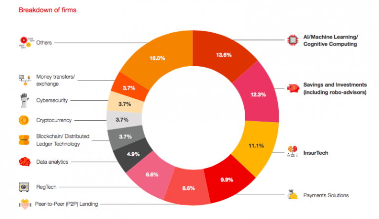 Singapore's fintech ecosystem is diverse but common theme is targeting ... Singapore's fintech ecosystem is diverse but common theme is targeting ...