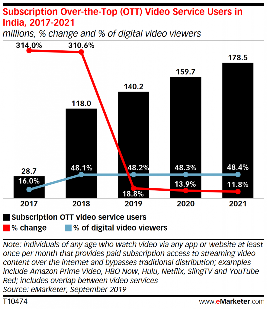 India to overtake US in digital video consumption by 2020