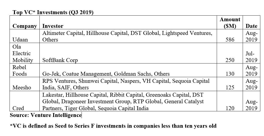 Indian VC investments gravitating towards late stage rounds: Venture ...