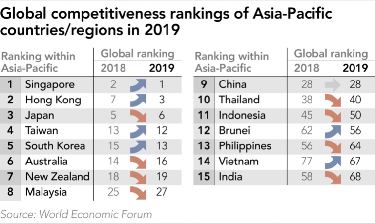 Singapore overtakes the US as world's most competitive economy