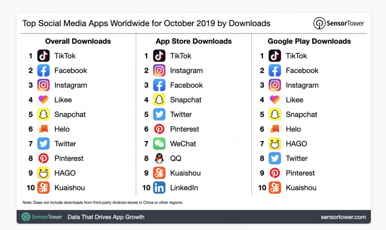 Five of the world's top 10 most downloaded social apps are from China ...