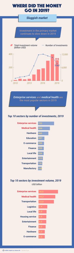 Infographic | Where did the investment money go in the 2019 capital winter