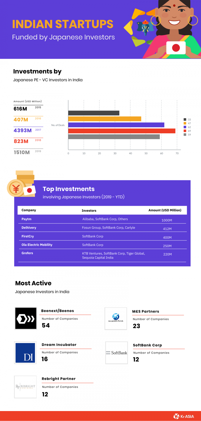 Japan finds its second chance in Indian startups after missing the ...