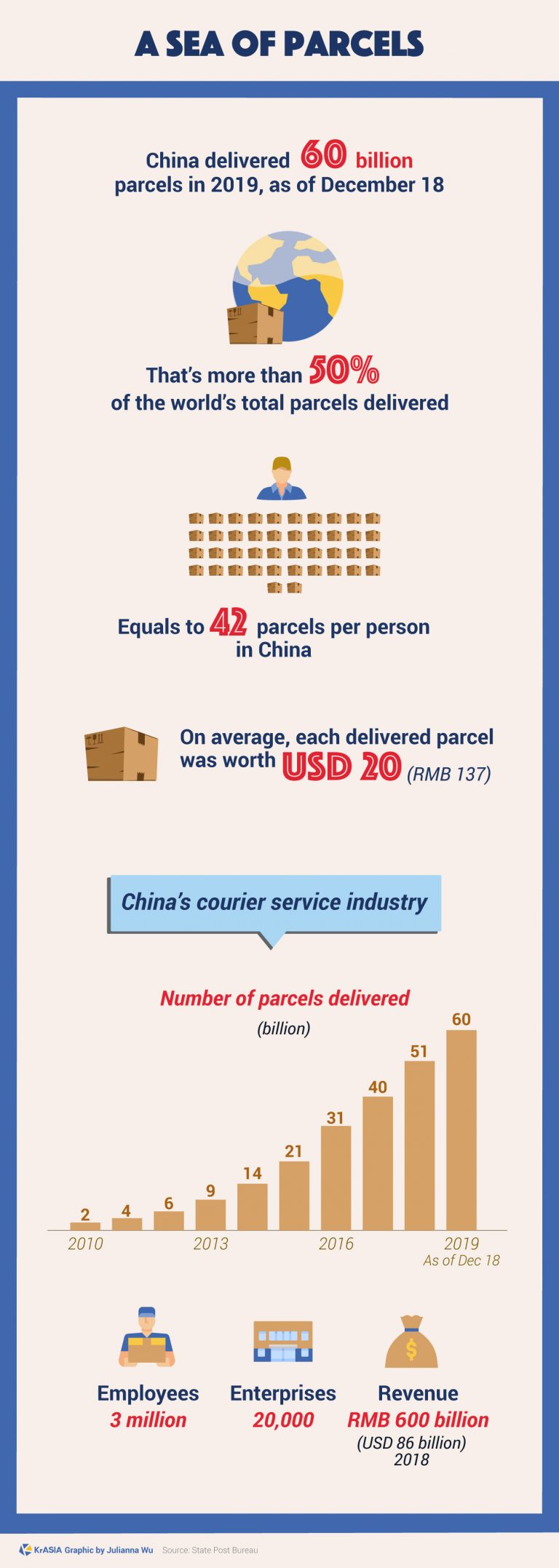 Infographic | China delivered half of the world’s parcels in 2019