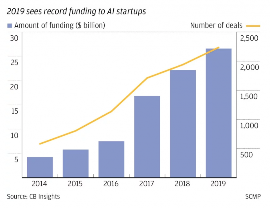 China’s AI start-ups are closing more funding deals, yet they’re still ...