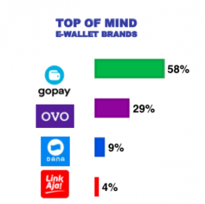 GoPay continues to be the most popular mobile wallet in Indonesia ...