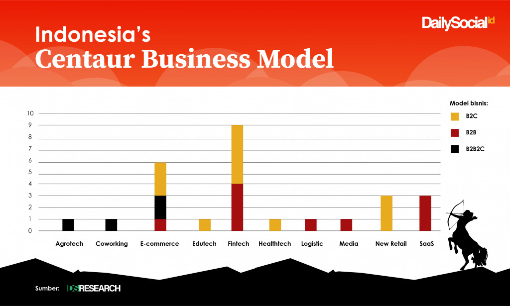 Classifying the centaur startups in Indonesia