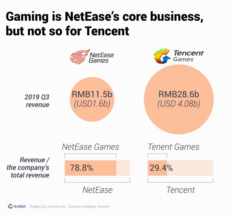 KEY STAT | NetEase 2019 revenue reaches USD 8.5 billion on gaming growth