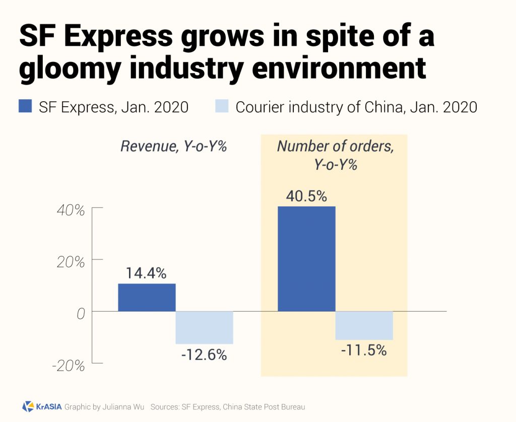 KEY STAT | SF Express crosses RMB 100 billion revenue mark in 2019