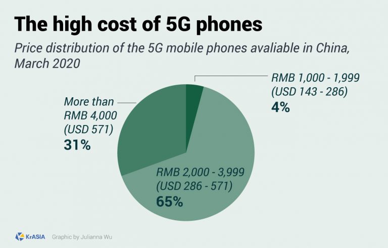 KEY STAT | China's mobile phone shipments drop 56% in February