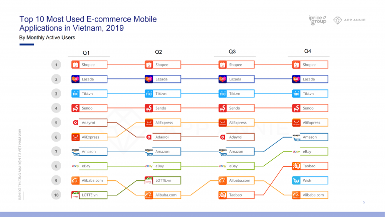 Shopee remains Vietnam's most popular e-commerce platform: report