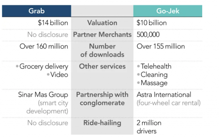 Gojek-Grab merger makes sense but hurdles mar its path