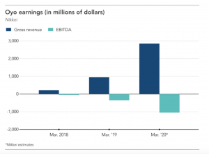 Oyo another WeWork? Not likely, as startup shifts goal | KrASIA