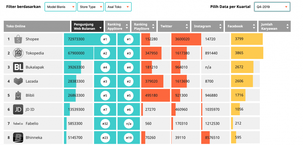 Buoyed by discounts, Shopee dethrones Tokopedia in Indonesia as most ...