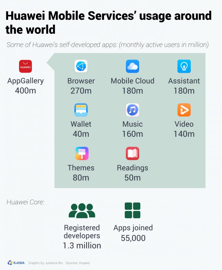 KEY STAT | Huawei app store reaches 400 million monthly active users ...