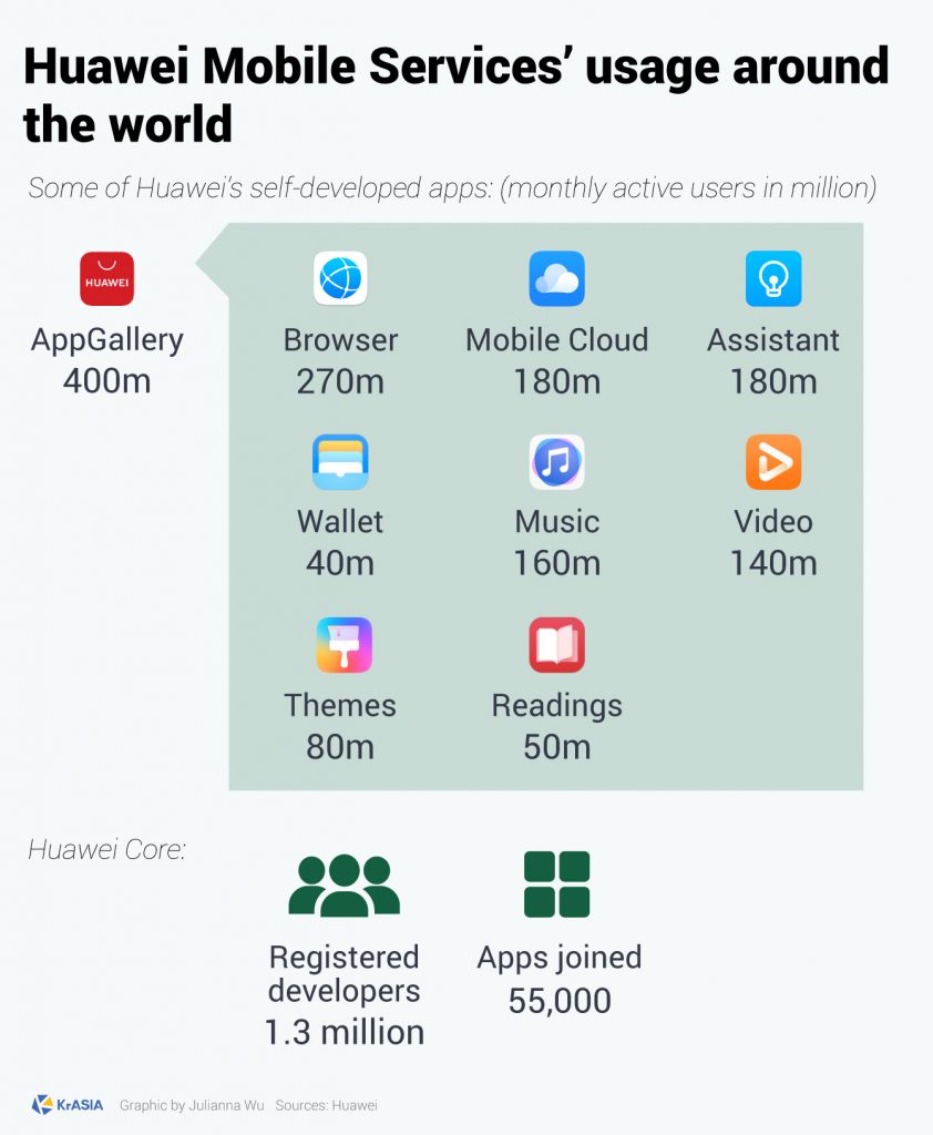 KEY STAT | Huawei app store reaches 400 million monthly active users ...