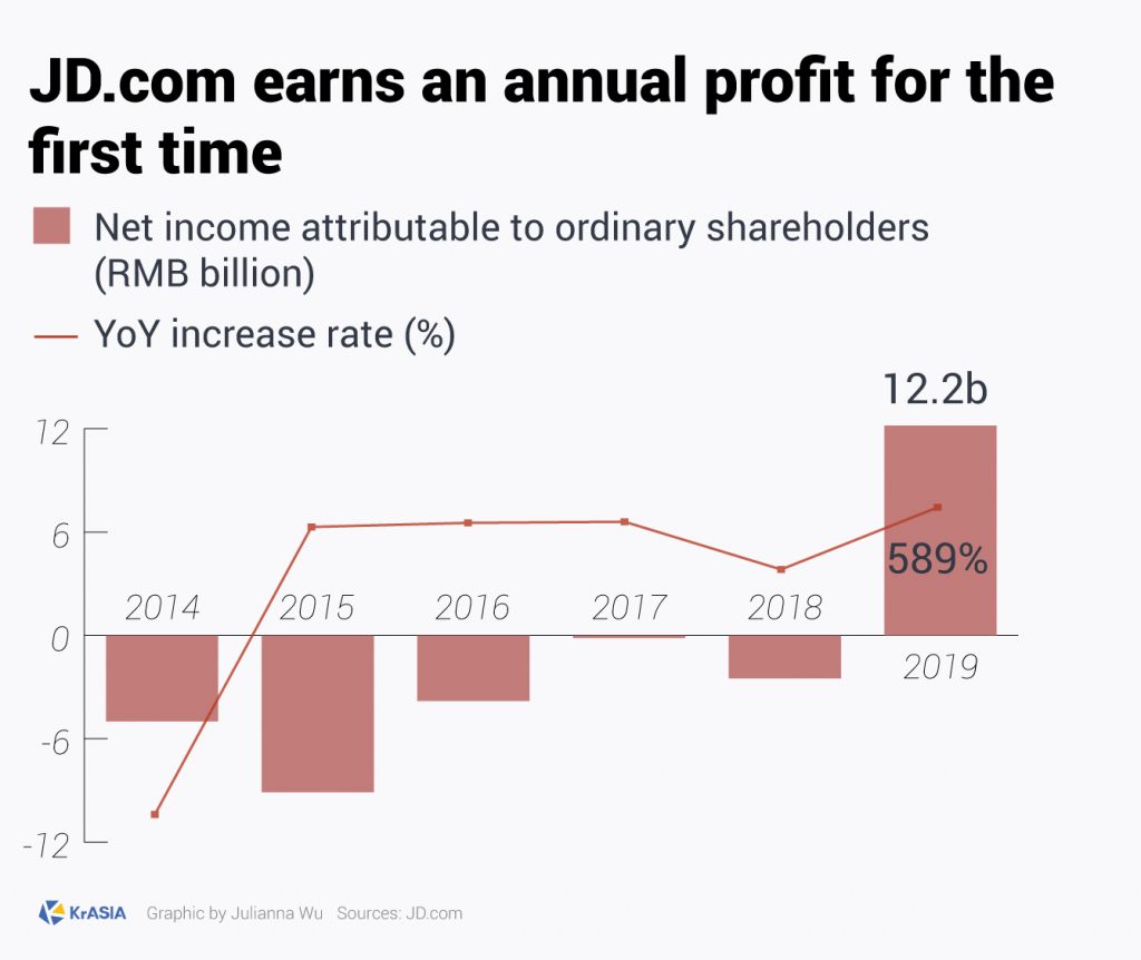 KEY STAT | JD.com posts annual profit for first time in 2019