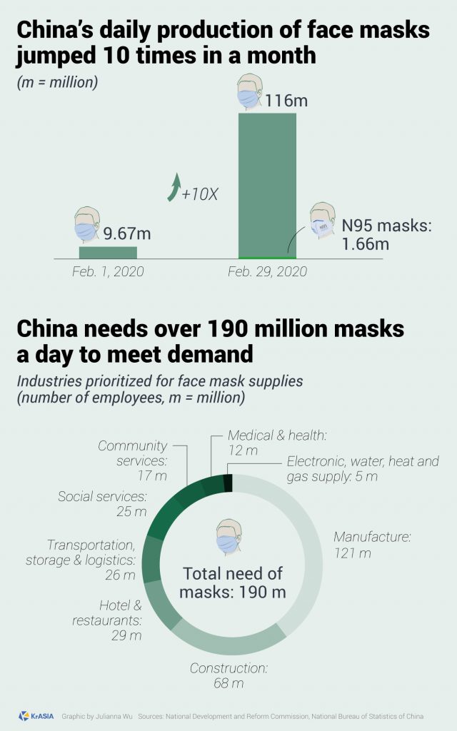 KEY STAT | China ramps up production to over 100 million masks a day