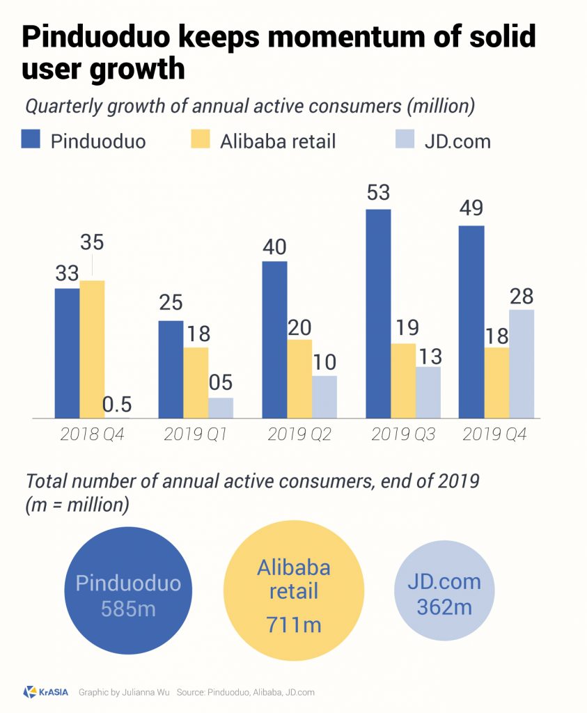 KEY STAT | Pinduoduo crosses USD 140 billion gross merchandise value in ...