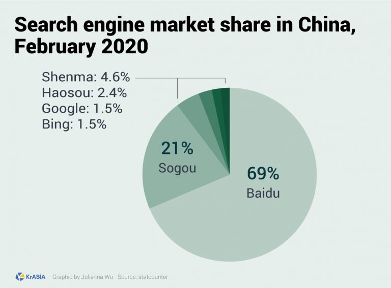 Why is Tencent making a move to buy search engine Sogou? | KrASIA