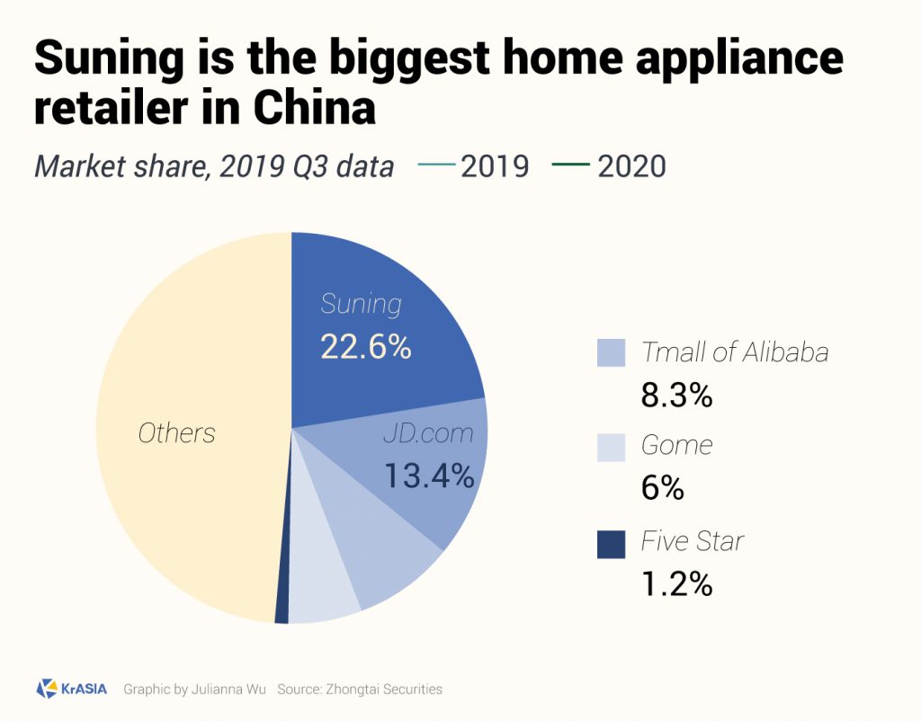 KEY STAT | Carrefour China owner Suning reports 17% drop in 2019 net ...