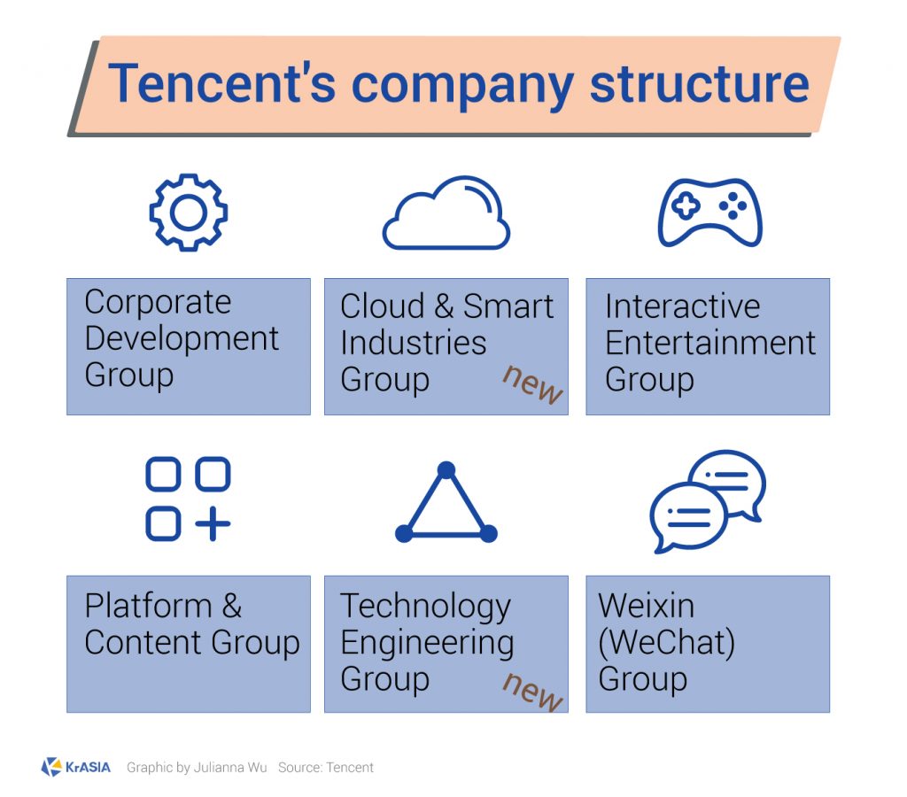 TECH PANORAMA | Tencent's 2019: midlife crisis, short video pain, and a ...