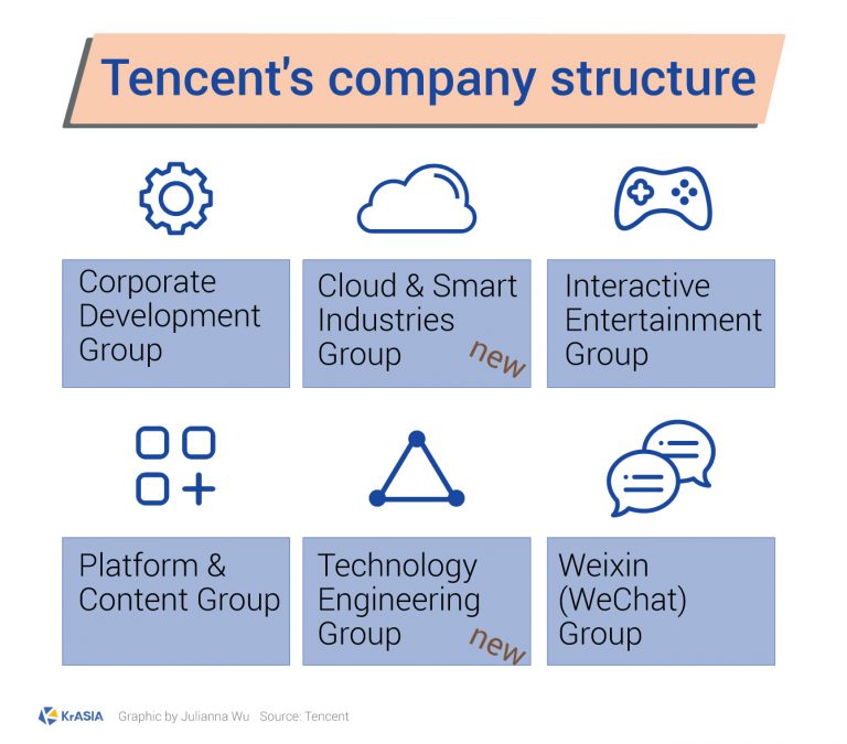 TECH PANORAMA | Tencent's 2019: midlife crisis, short video pain, and a ...