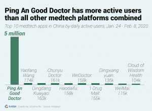 KEY STAT | Ping An Good Doctor shares almost doubled after new user ...
