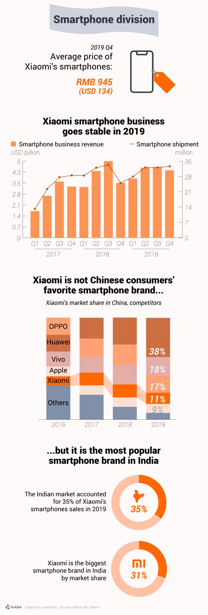 BIZ IN GRAPHICS | One decade of Xiaomi: From a local company to a ...