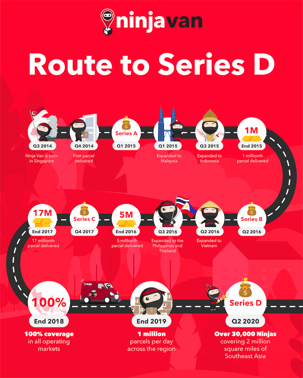 With new funding, Ninja Van remains bullish in spite of the pandemic ...