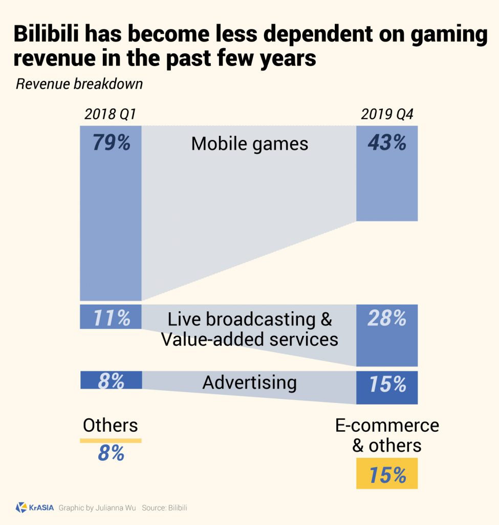 KEY STAT | Bilibili's market capital increased USD 480 million in one day