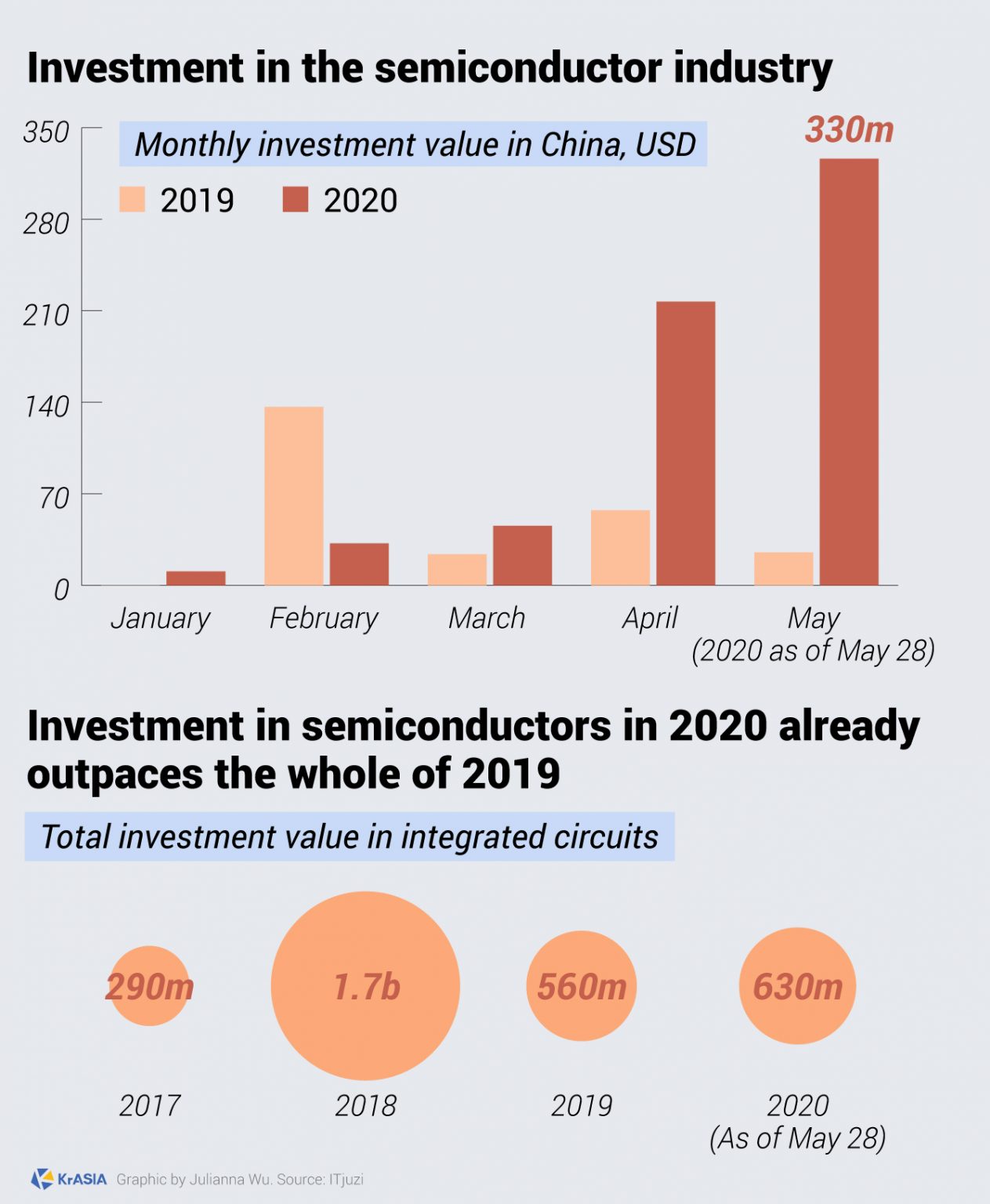 KEY STAT | BYD Semiconductor raised USD 270 million, setting stage for IPO