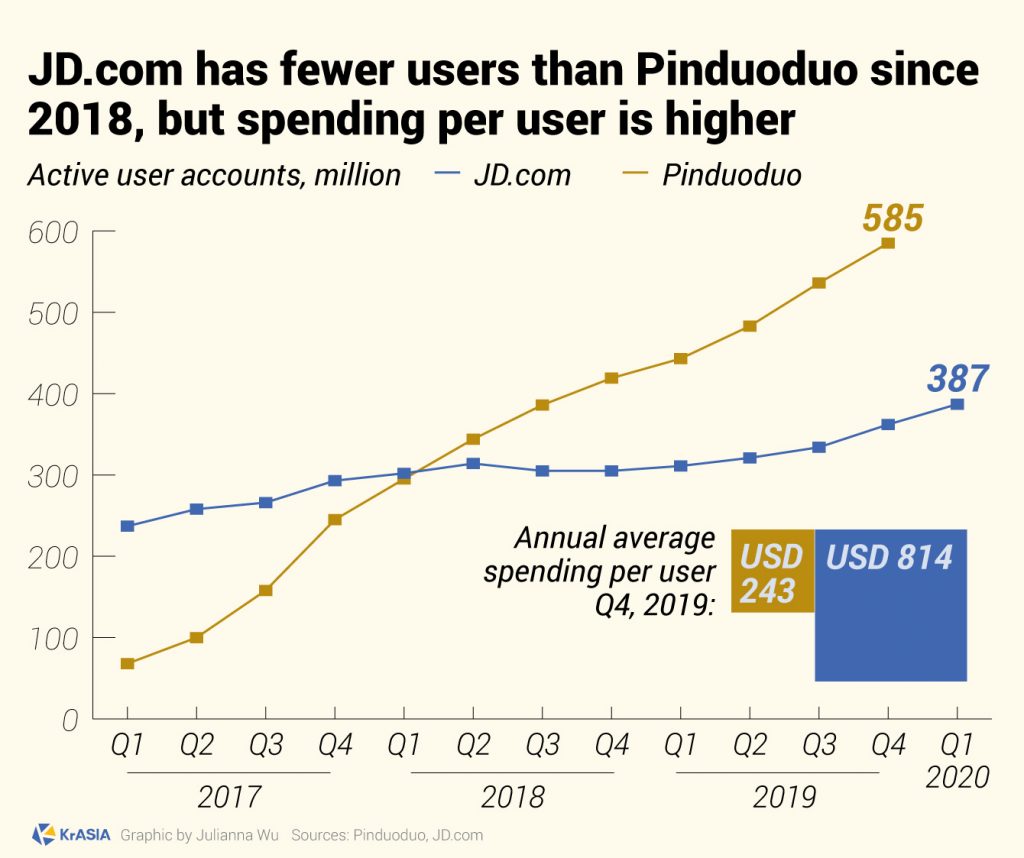 KEY STAT | JD.com books USD 20.6 billion in Q1 revenues, beating ...