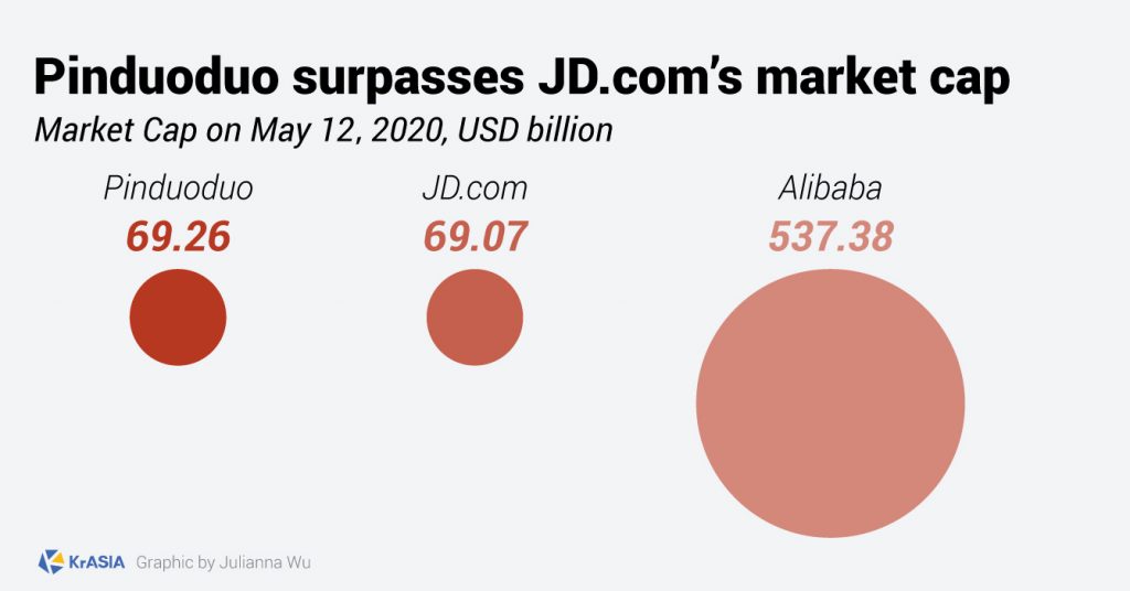KEY STAT | Pinduoduo surpasses e-commerce rival JD.com in market cap ... KEY STAT | Pinduoduo surpasses e-commerce rival JD.com in market cap ...