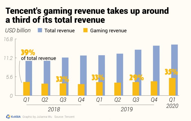 KEY STAT | Honor of Kings drove up 15% of Tencent's mobile game revenue in May