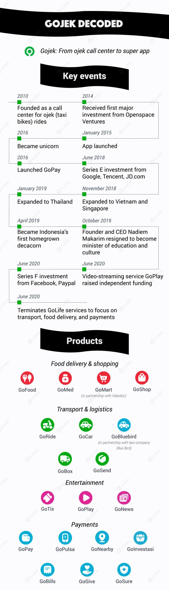 BIZ IN GRAPHICS | What fuels Gojek's success?