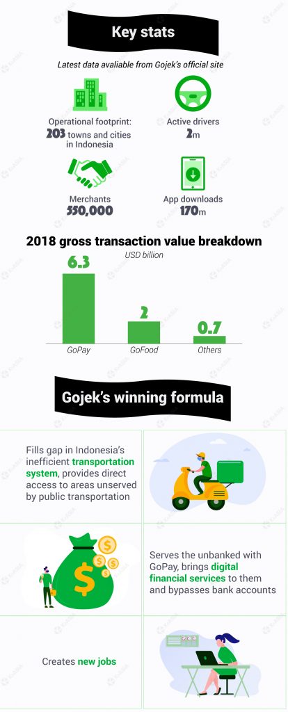 BIZ IN GRAPHICS | What fuels Gojek's success?