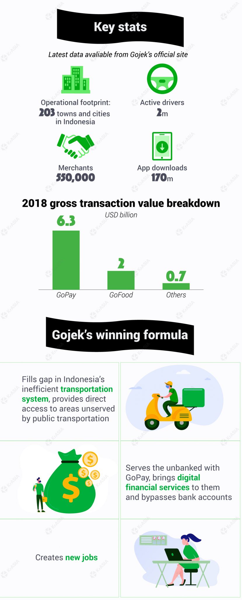 BIZ IN GRAPHICS | What fuels Gojek's success?