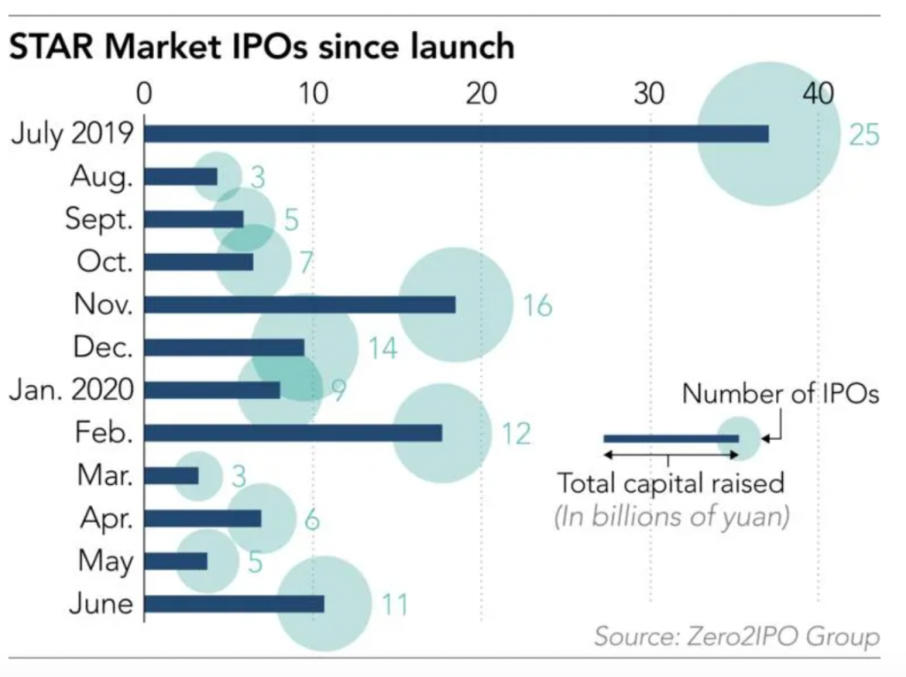 Shanghai's Star Market brings in new dawn for Chinese tech | KrASIA