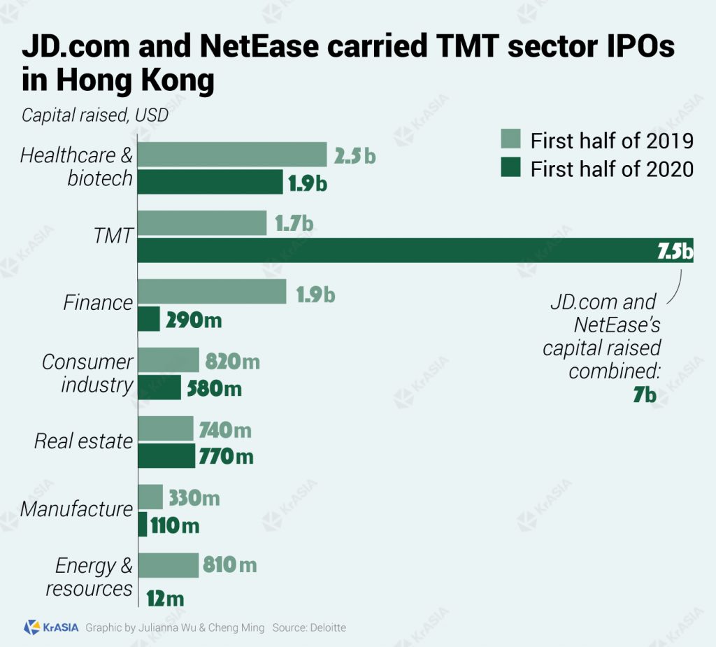 KEY STAT | JD.com and NetEase IPOs lead capital boom in Hong Kong this year