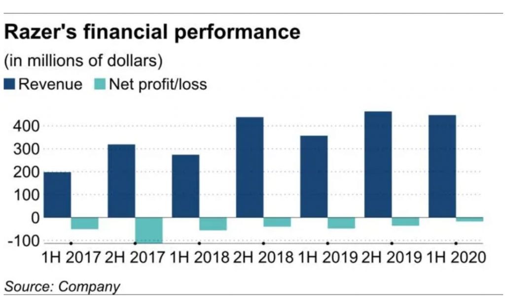 Gaming demand pushes Razer's revenue up 25%