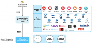 A brief history of Reliance's digital venture, Jio Platforms