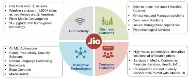 A brief history of Reliance's digital venture, Jio Platforms