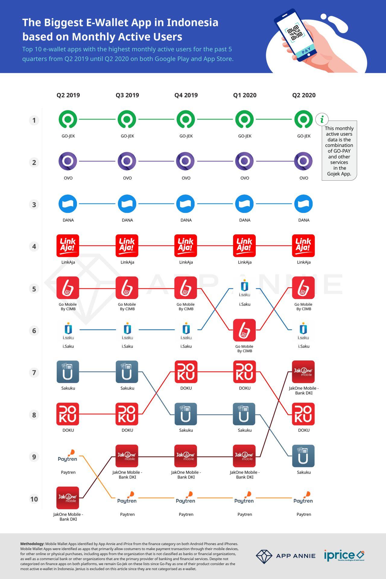 GoPay is the most popular e-wallet in Indonesia: Survey